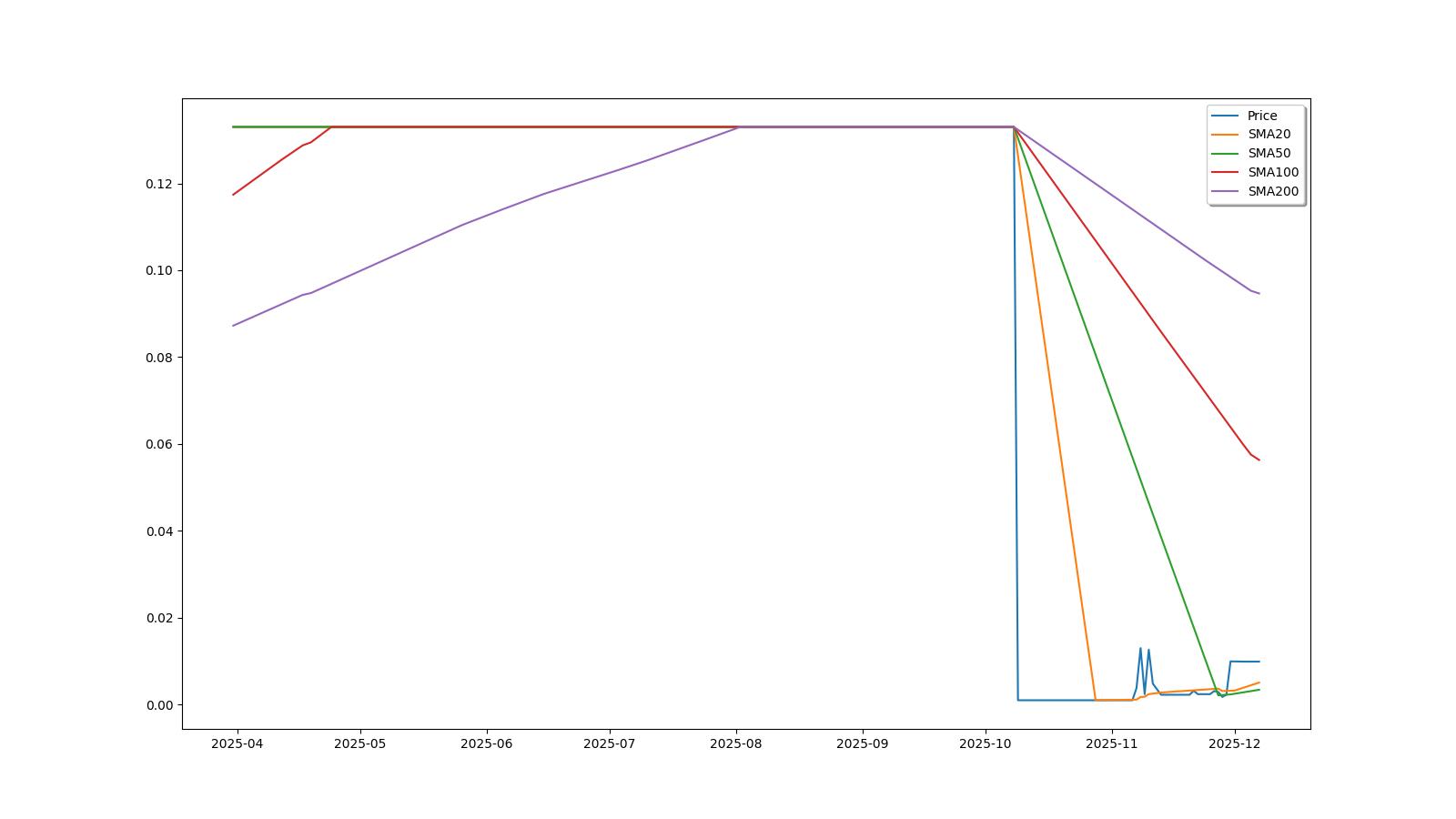 Syntropy Simple Moving Averages