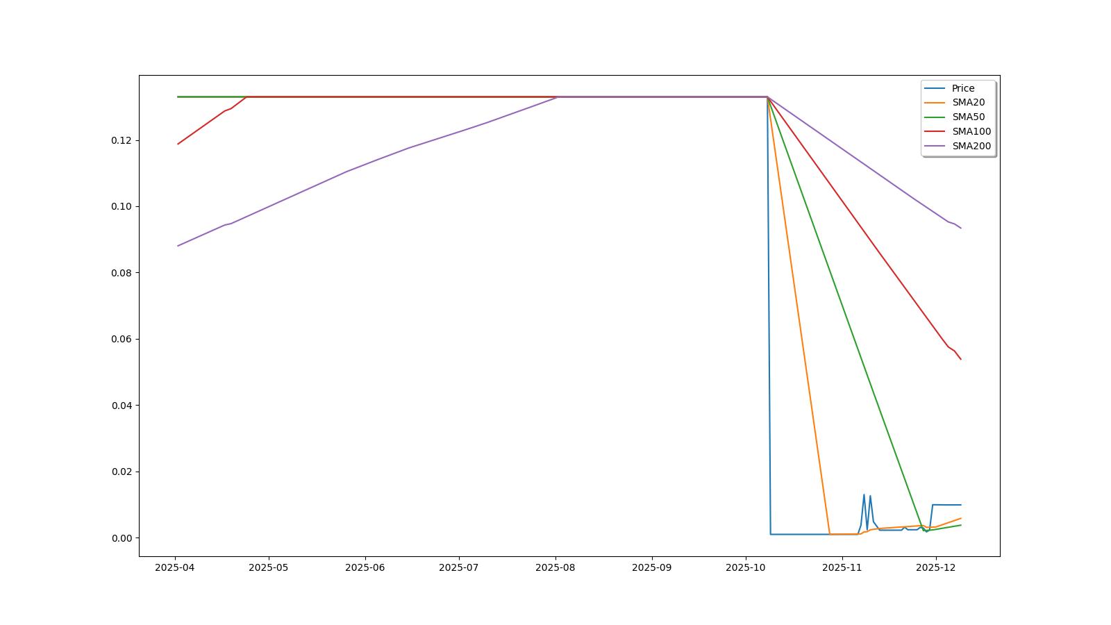 NOIA Network Simple Moving Averages