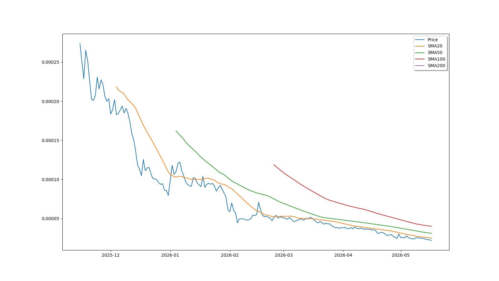 noice Simple Moving Averages