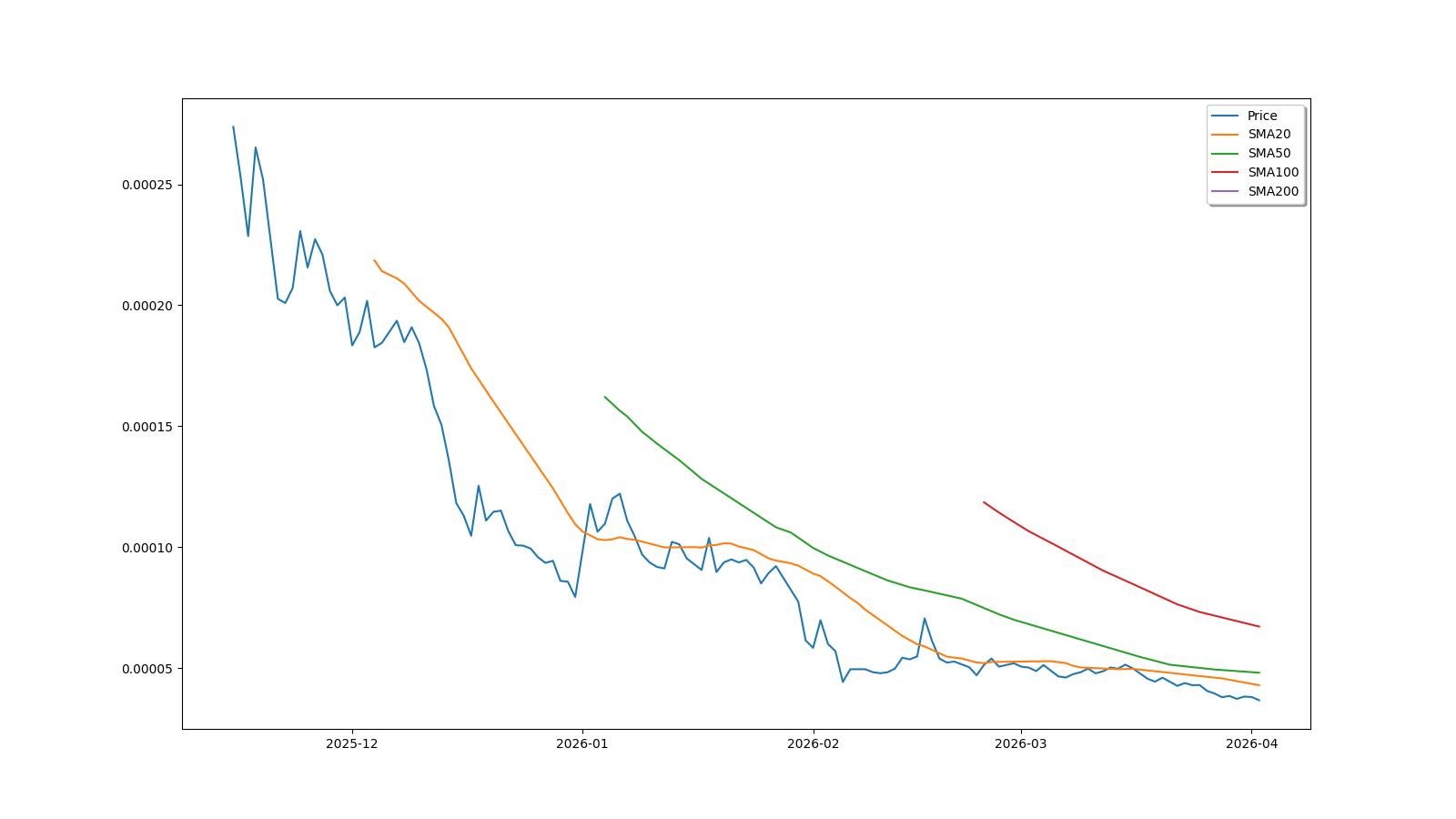 noice Simple Moving Averages