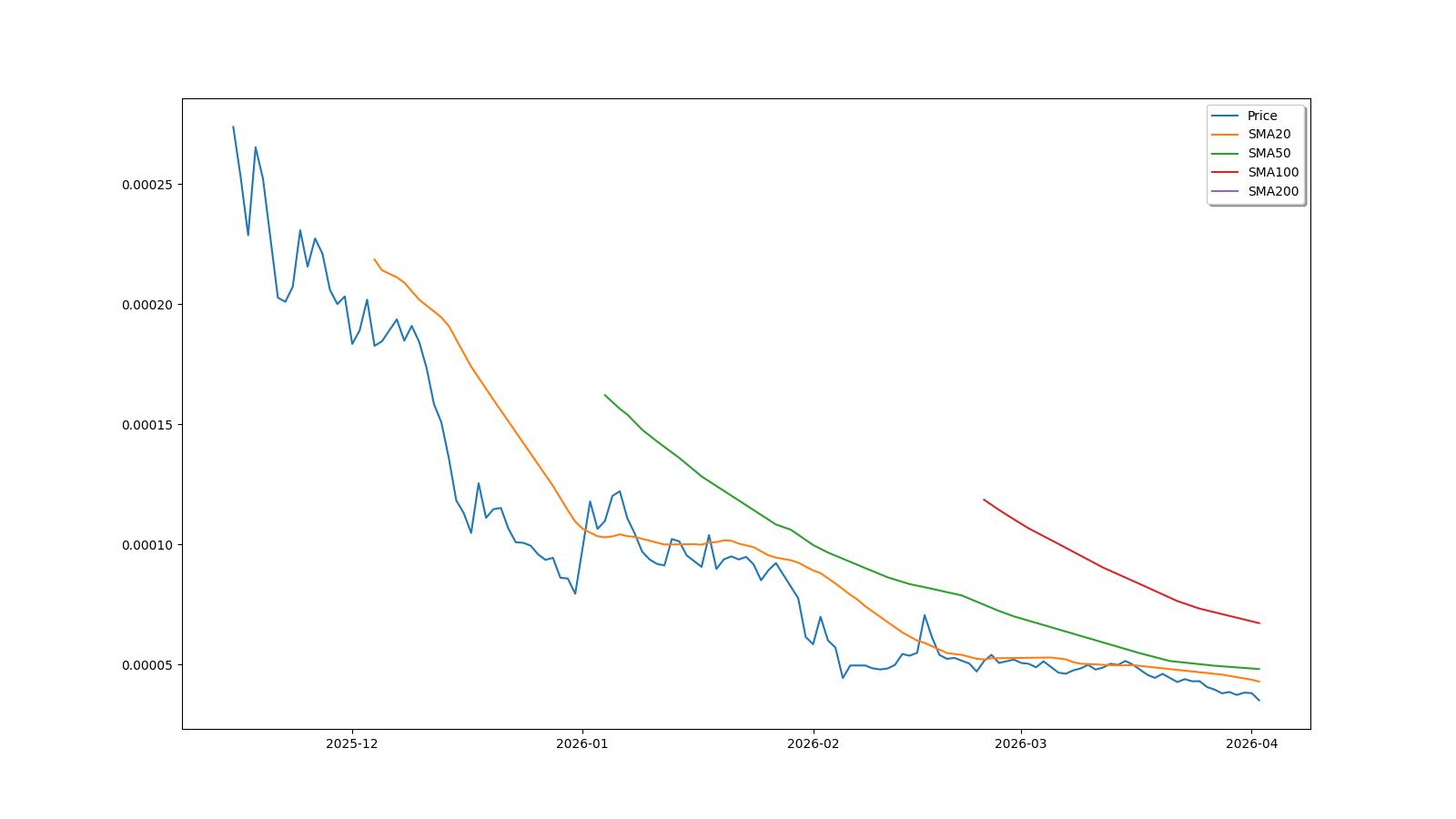 noice Simple Moving Averages