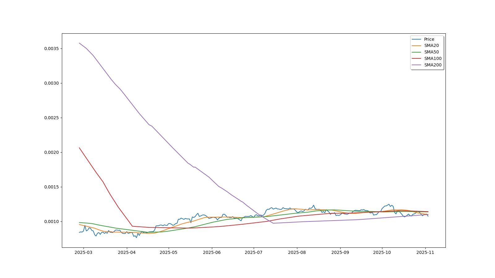NoLimitCoin Simple Moving Averages