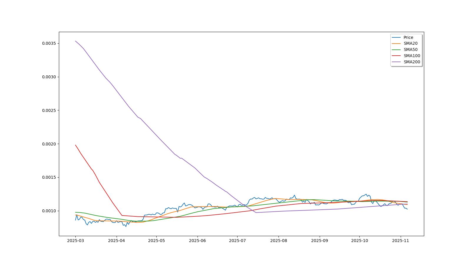 NoLimitCoin Simple Moving Averages