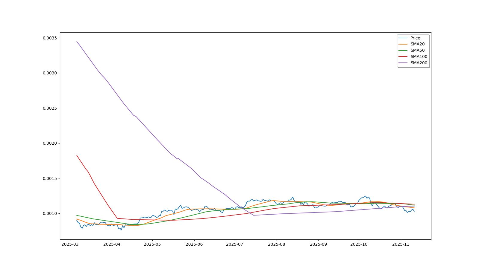 NoLimitCoin Simple Moving Averages