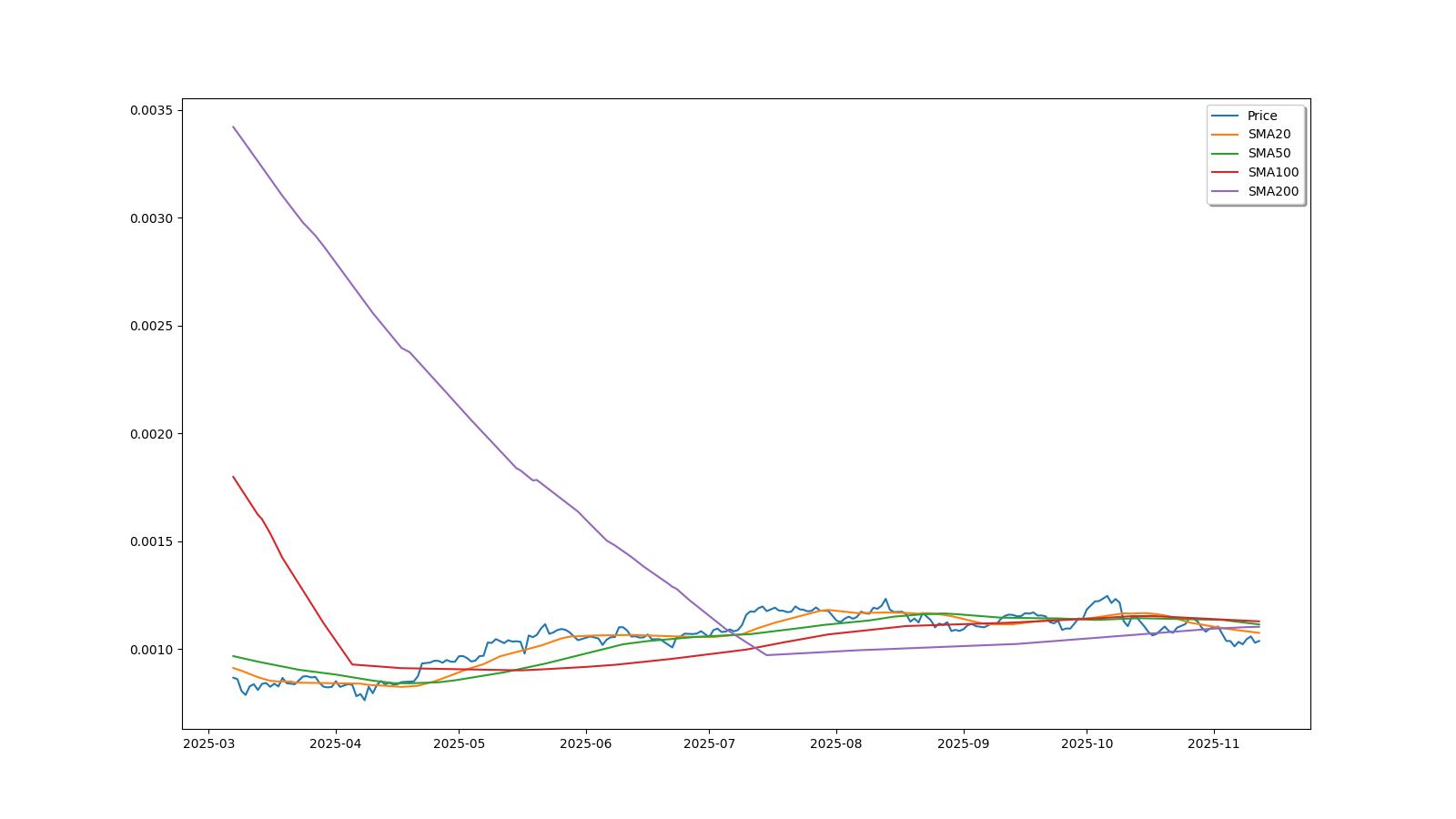 NoLimitCoin Simple Moving Averages