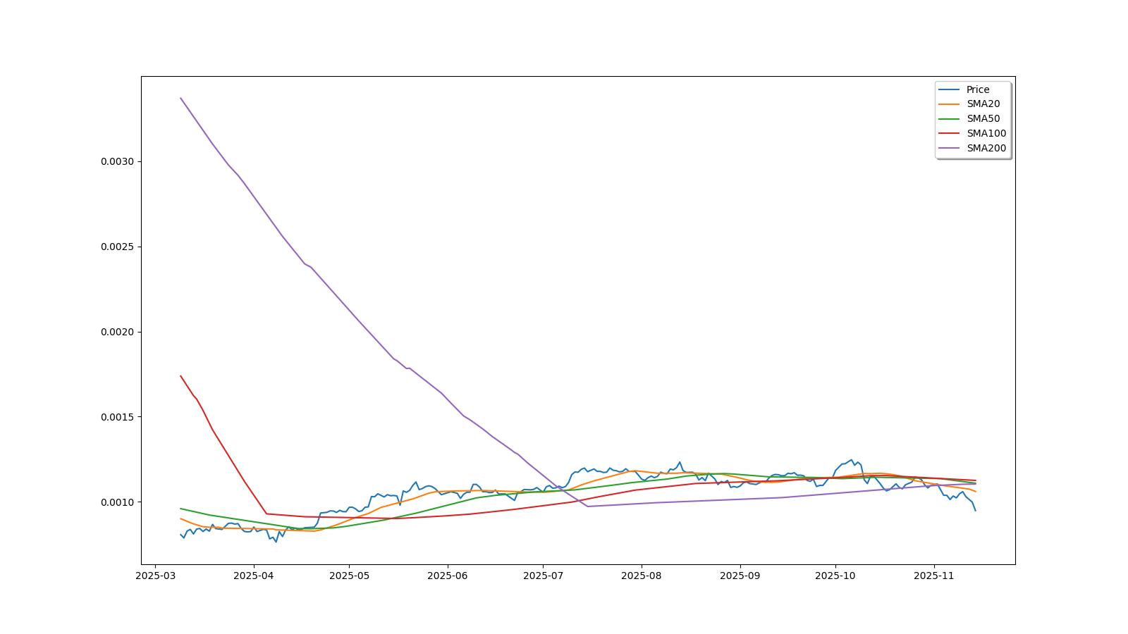 NoLimitCoin Simple Moving Averages