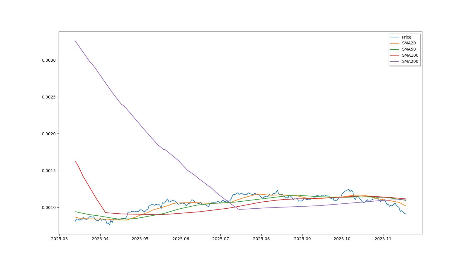 NoLimitCoin Simple Moving Averages