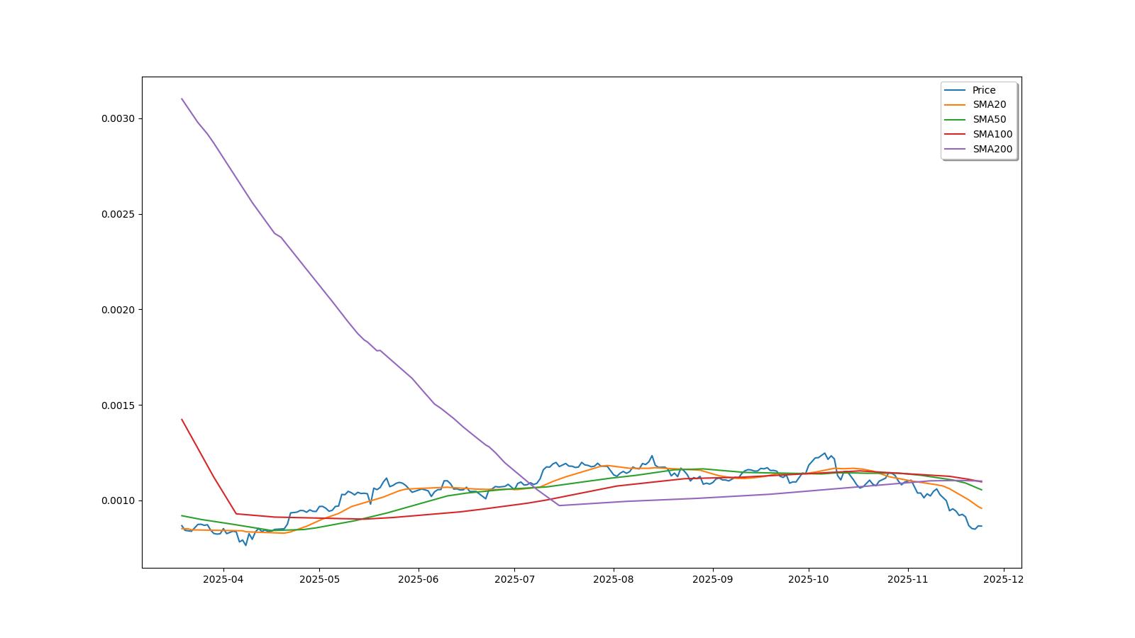 NoLimitCoin Simple Moving Averages