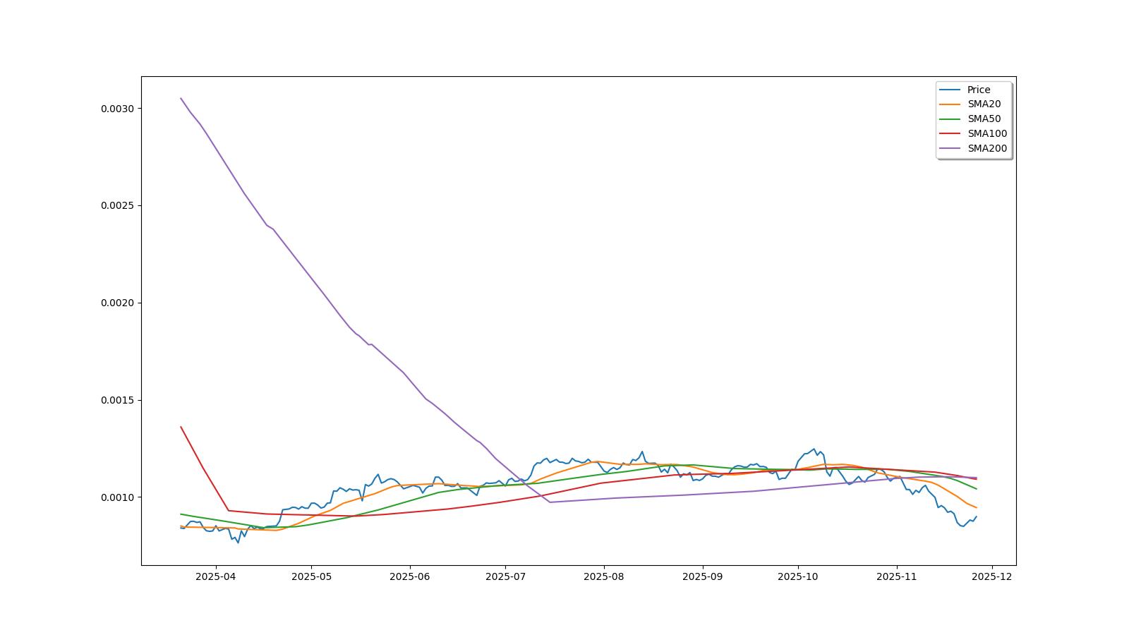 NoLimitCoin Simple Moving Averages