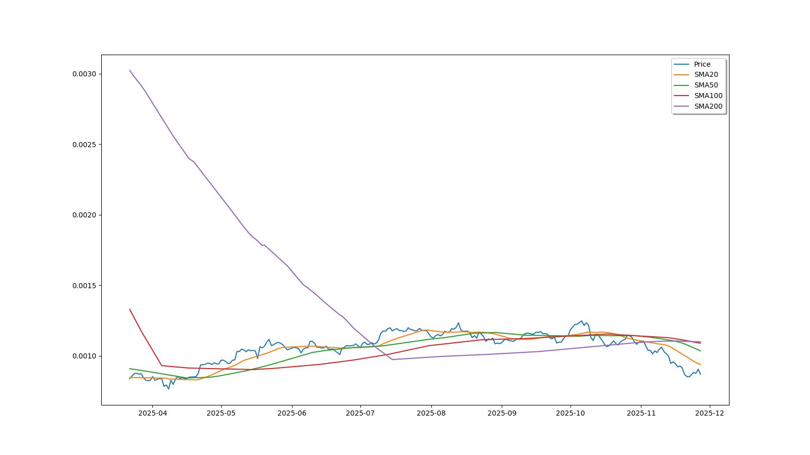 NoLimitCoin Simple Moving Averages