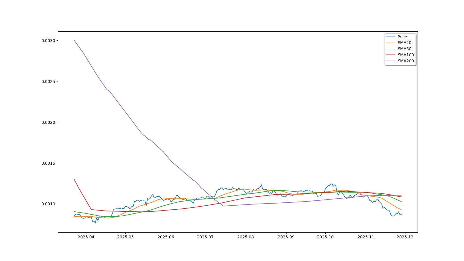NoLimitCoin Simple Moving Averages