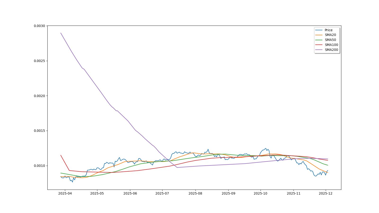 NoLimitCoin Simple Moving Averages