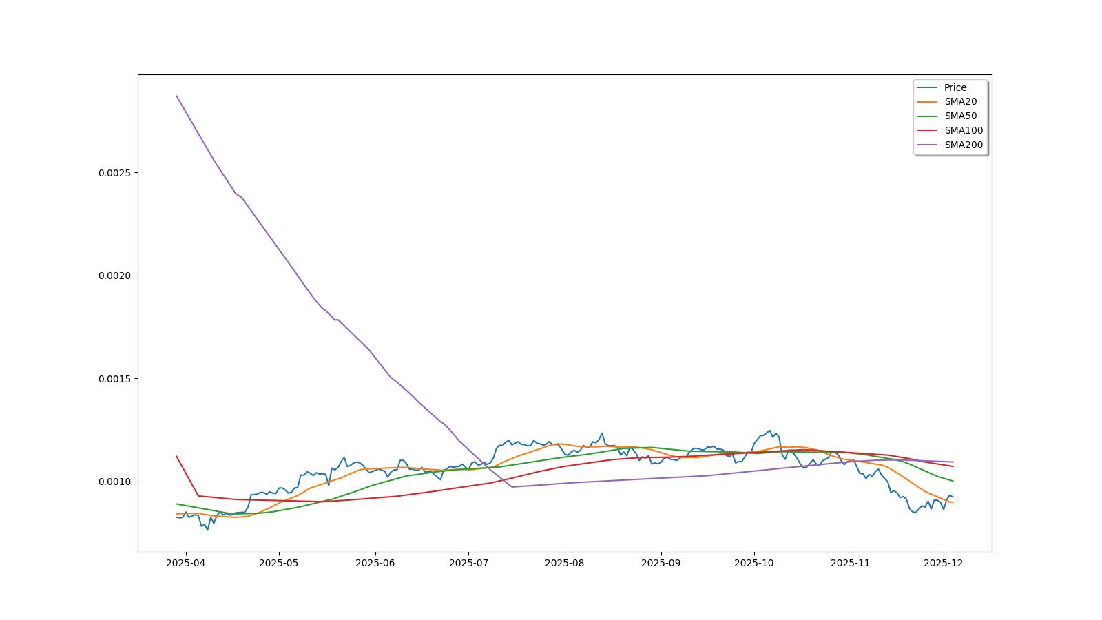NoLimitCoin Simple Moving Averages