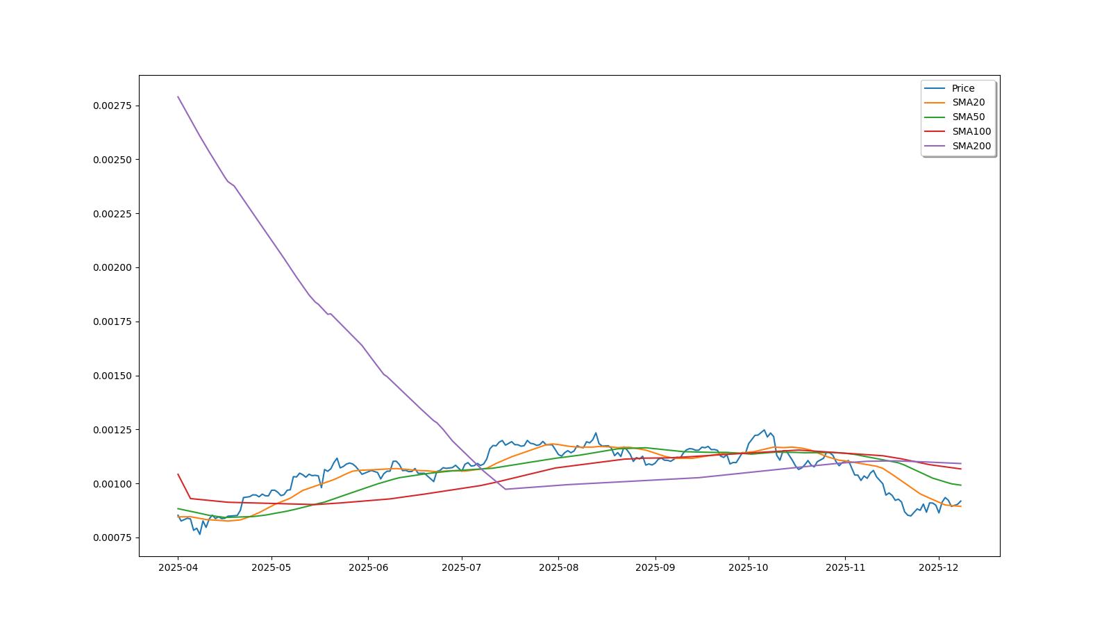 NoLimitCoin Simple Moving Averages