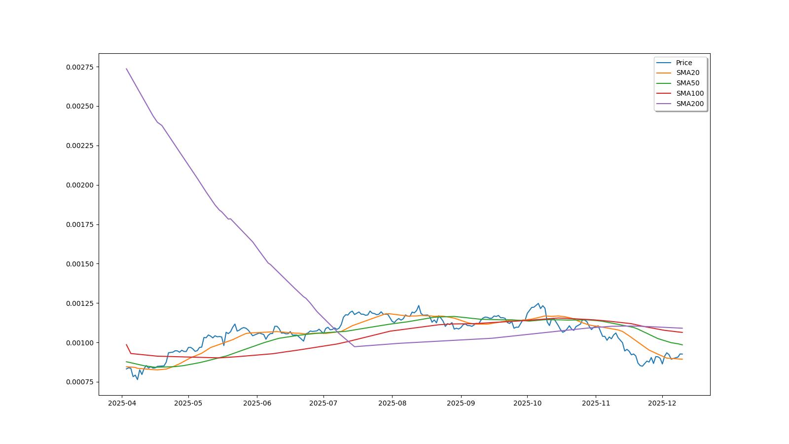 NoLimitCoin Simple Moving Averages