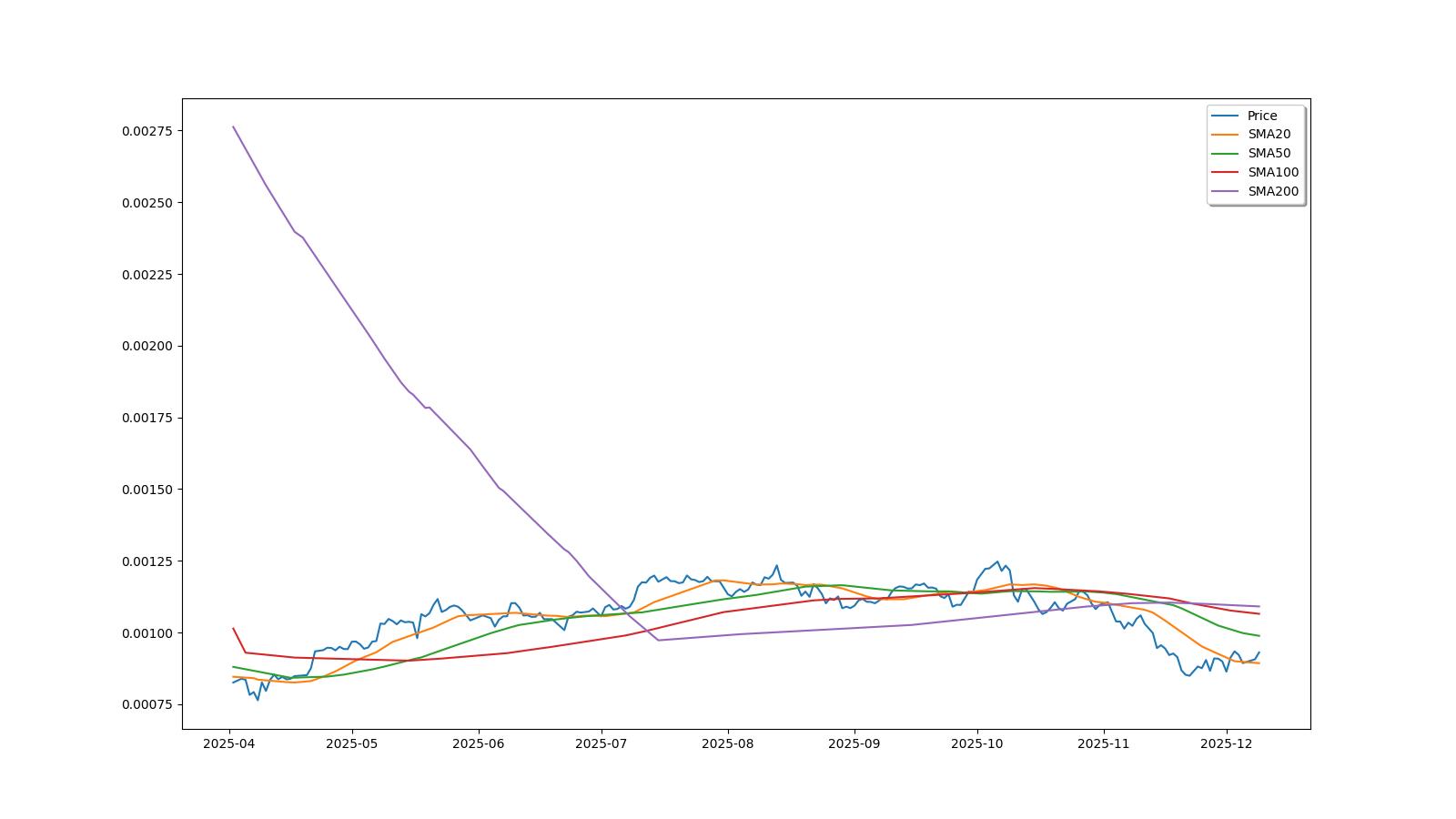 NoLimitCoin Simple Moving Averages