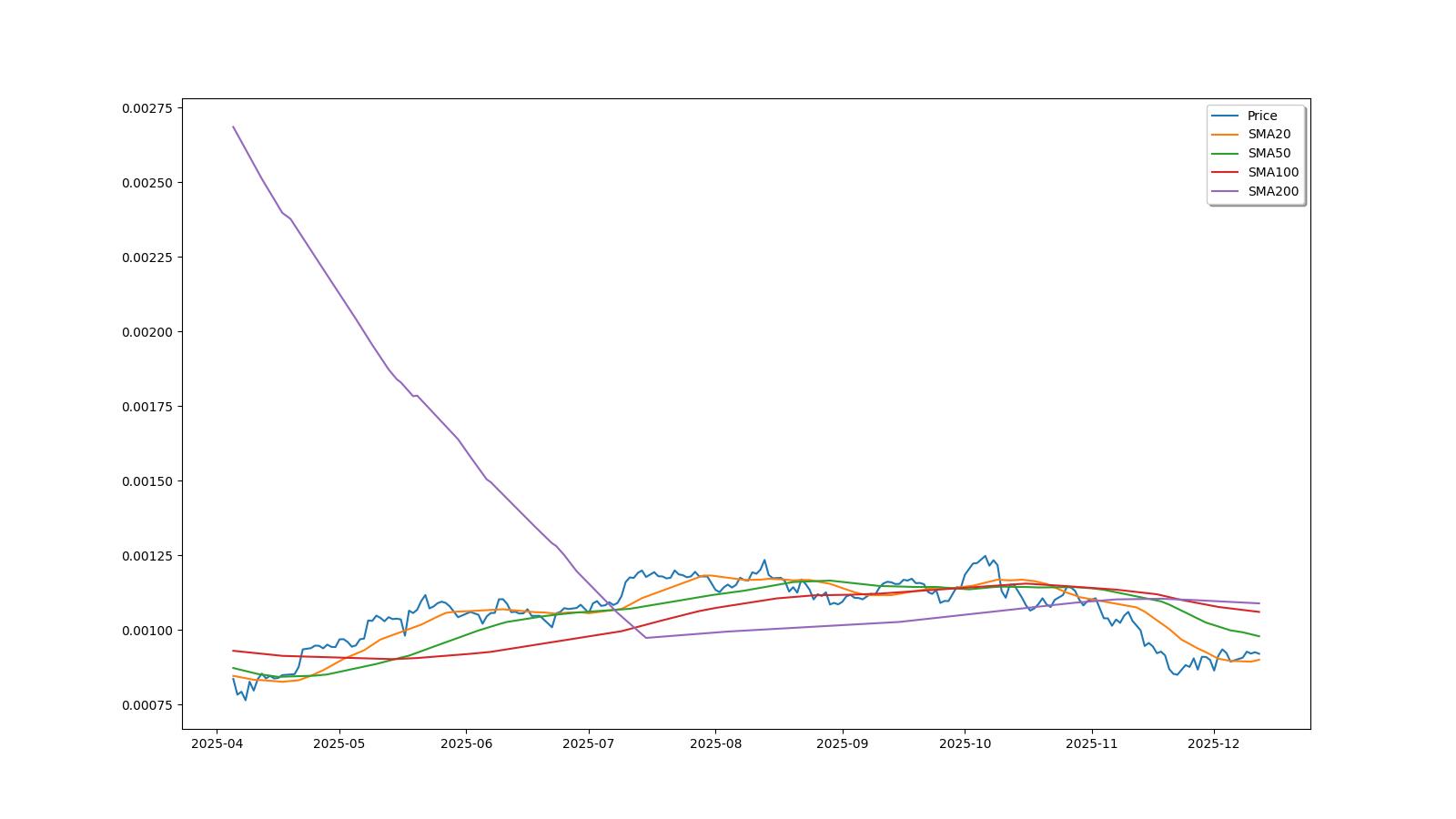 NoLimitCoin Simple Moving Averages