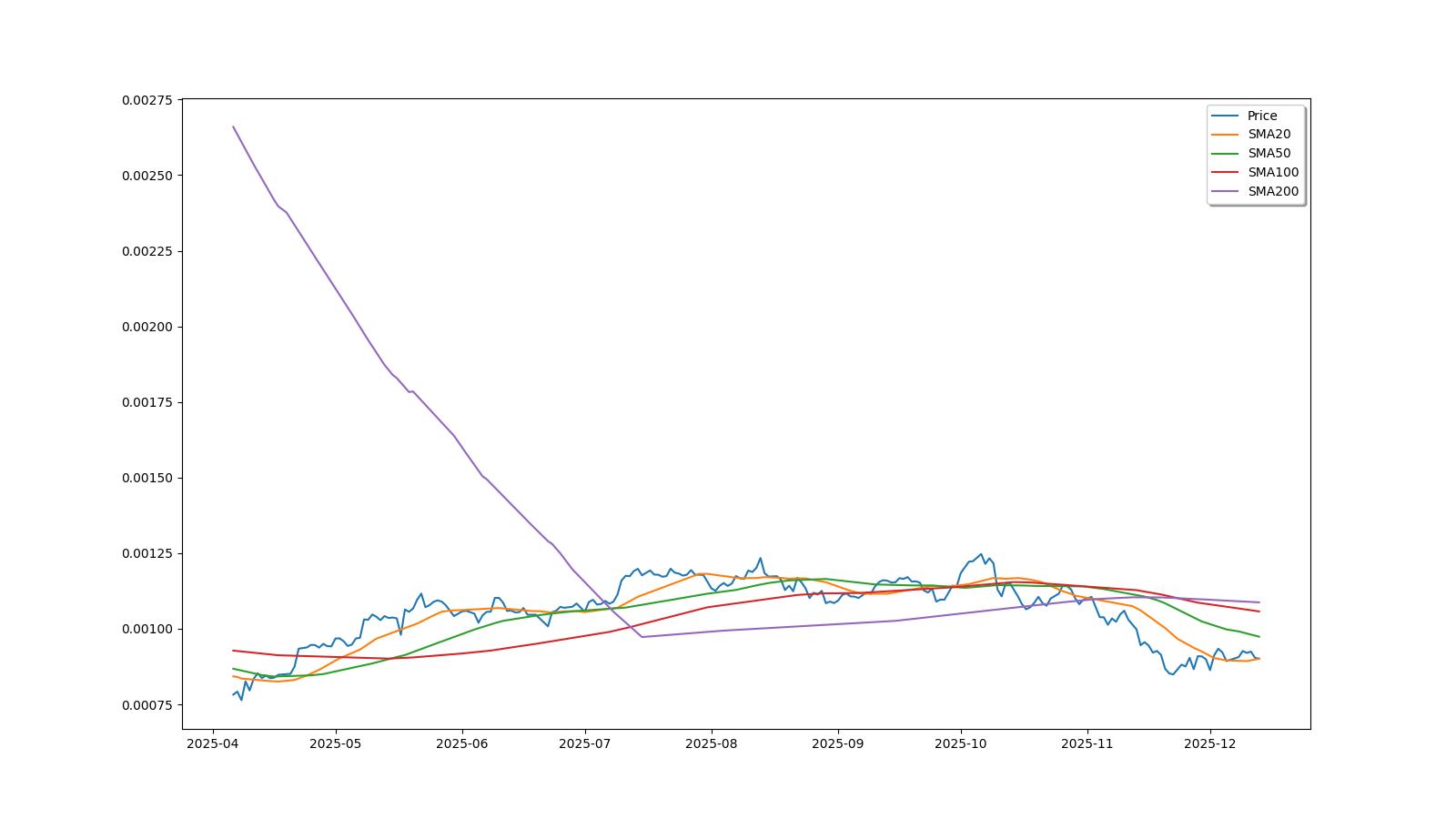 NoLimitCoin Simple Moving Averages