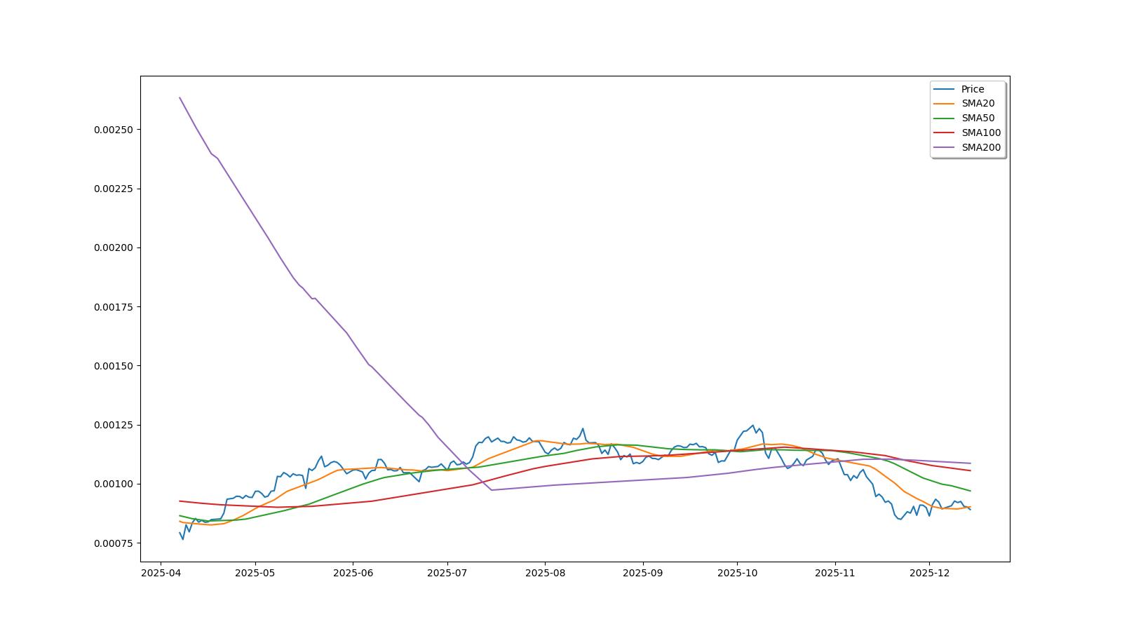NoLimitCoin Simple Moving Averages