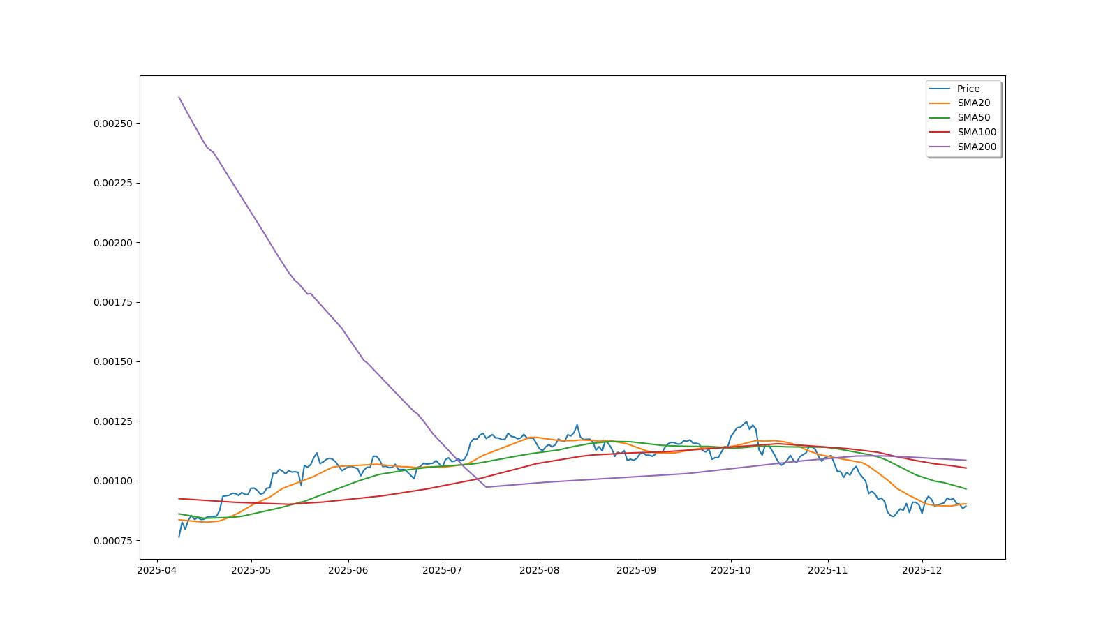 NoLimitCoin Simple Moving Averages
