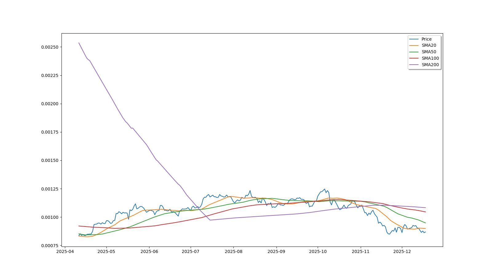 NoLimitCoin Simple Moving Averages