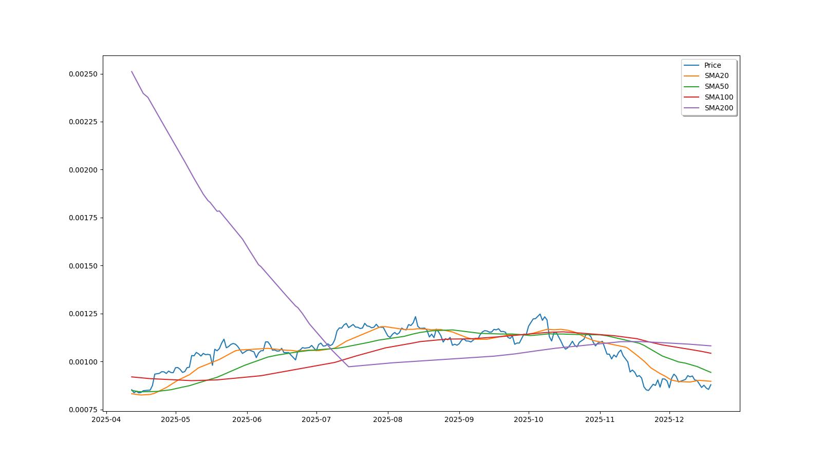 NoLimitCoin Simple Moving Averages