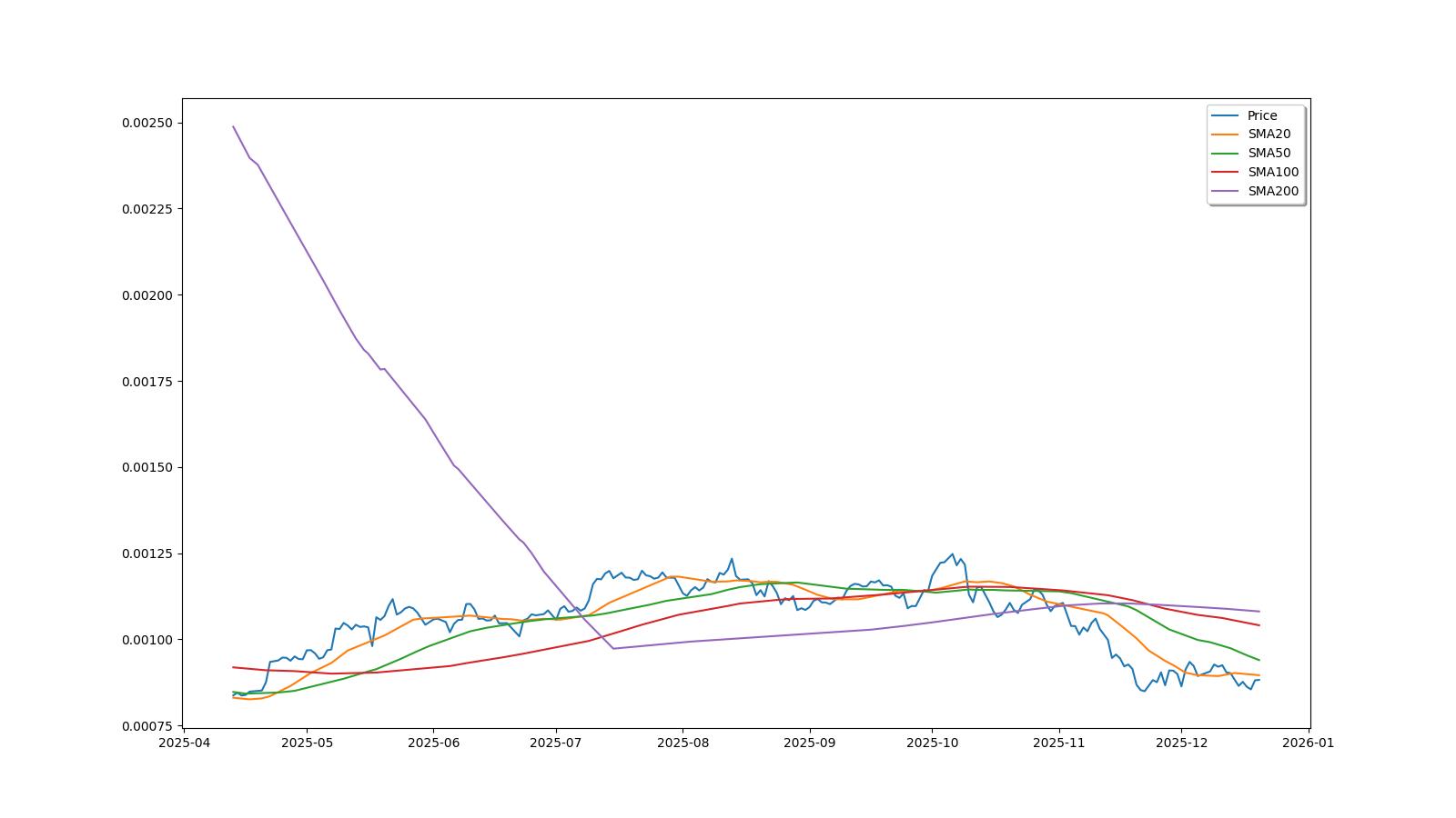 NoLimitCoin Simple Moving Averages