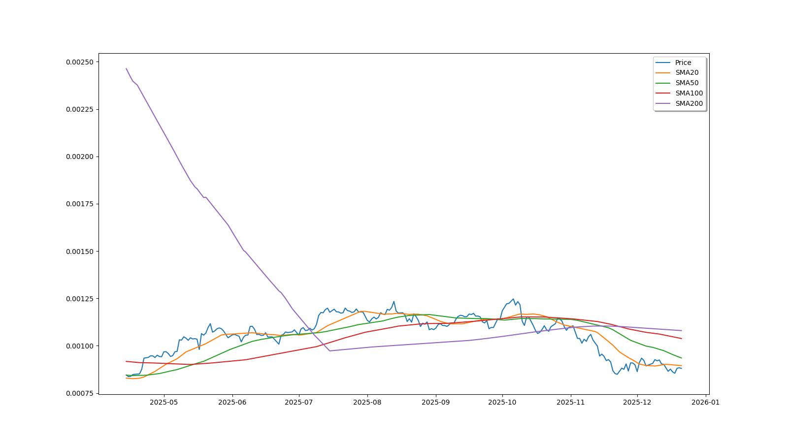 NoLimitCoin Simple Moving Averages