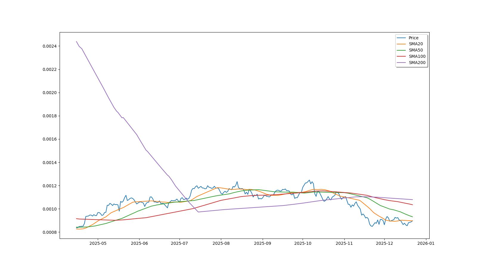 NoLimitCoin Simple Moving Averages