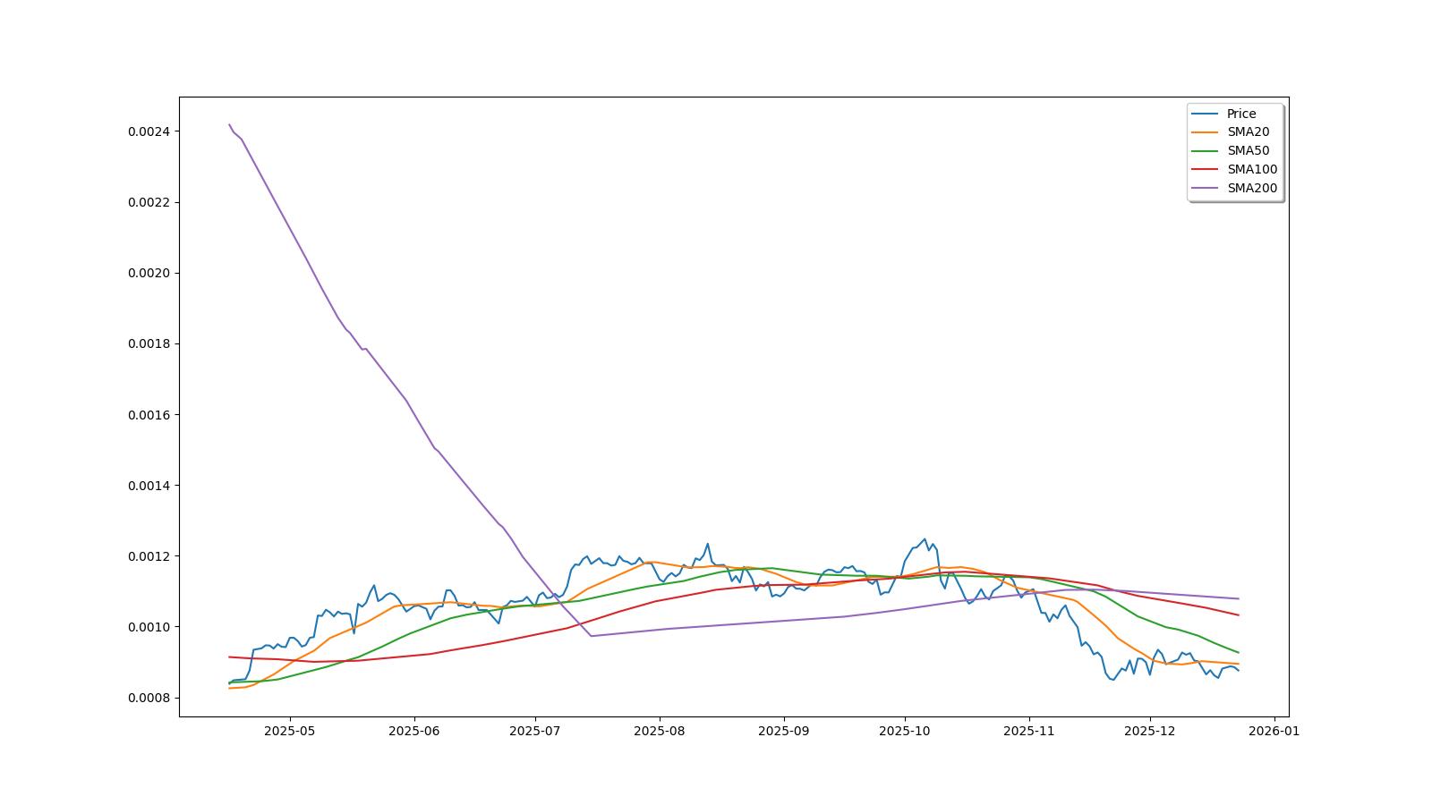 NoLimitCoin Simple Moving Averages