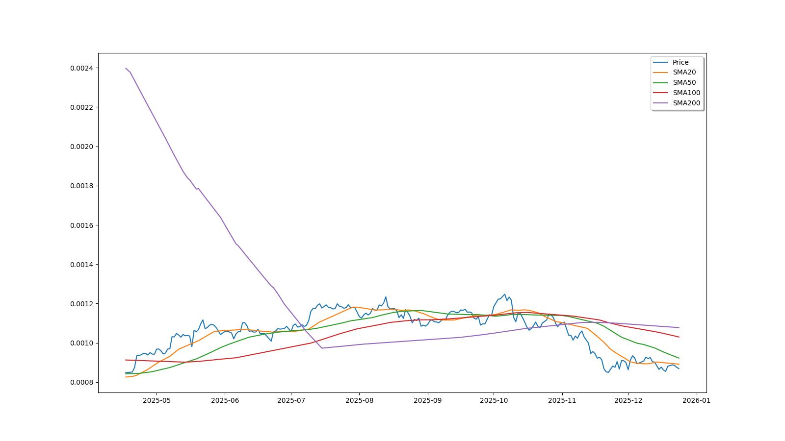 NoLimitCoin Simple Moving Averages