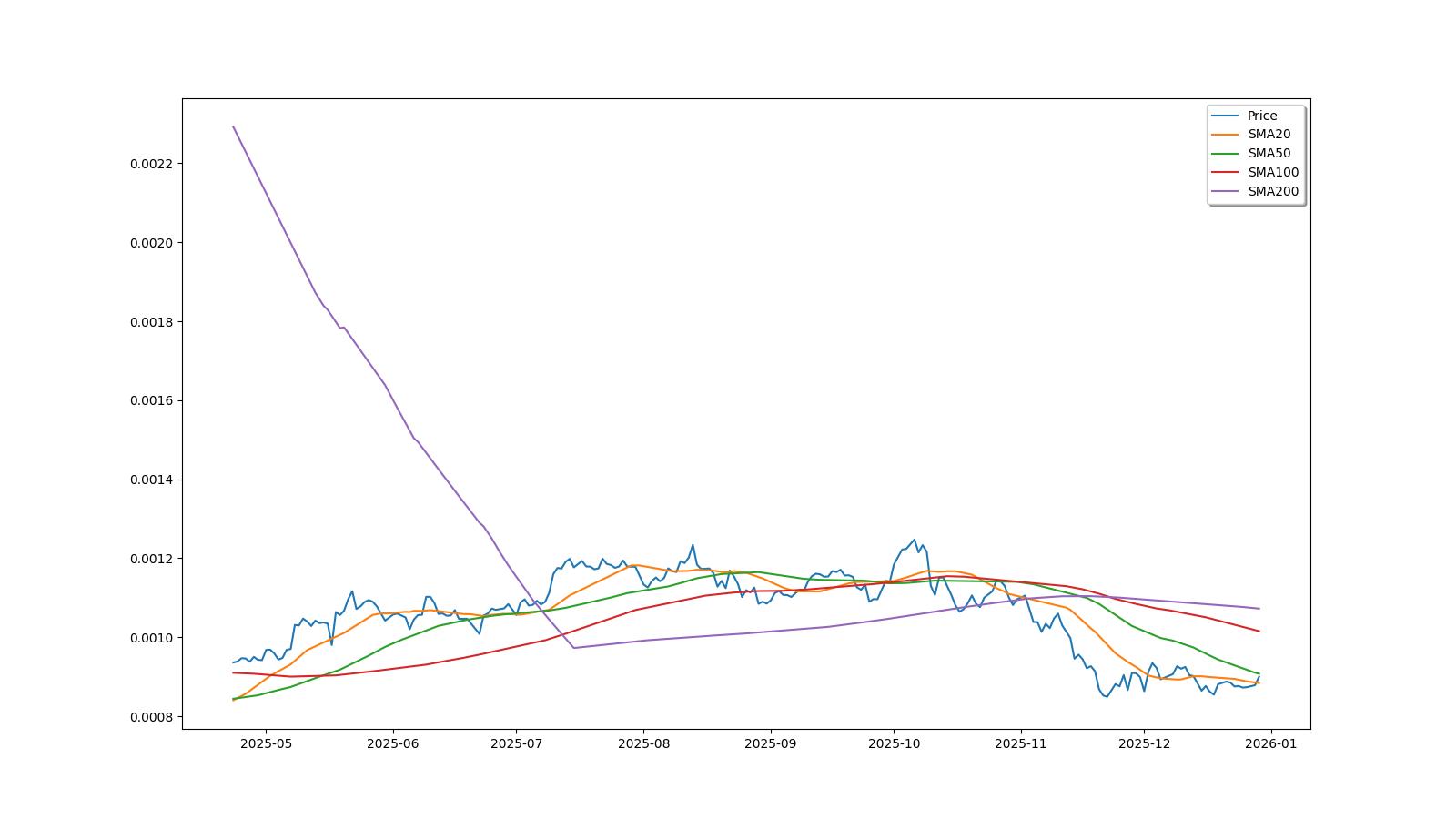 NoLimitCoin Simple Moving Averages