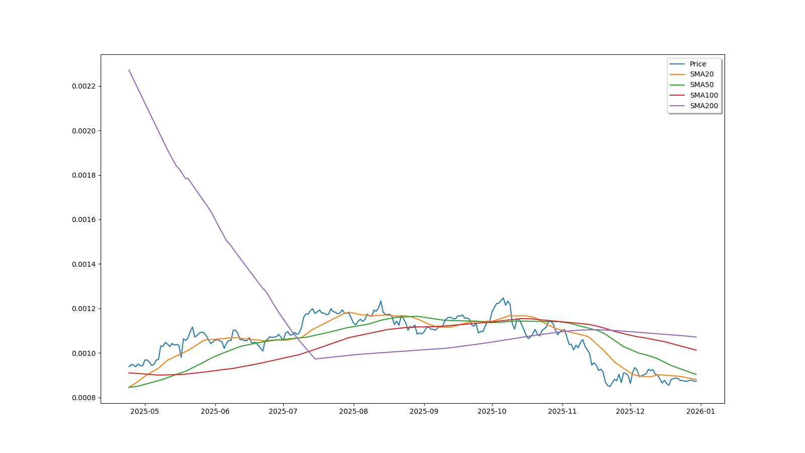 NoLimitCoin Simple Moving Averages
