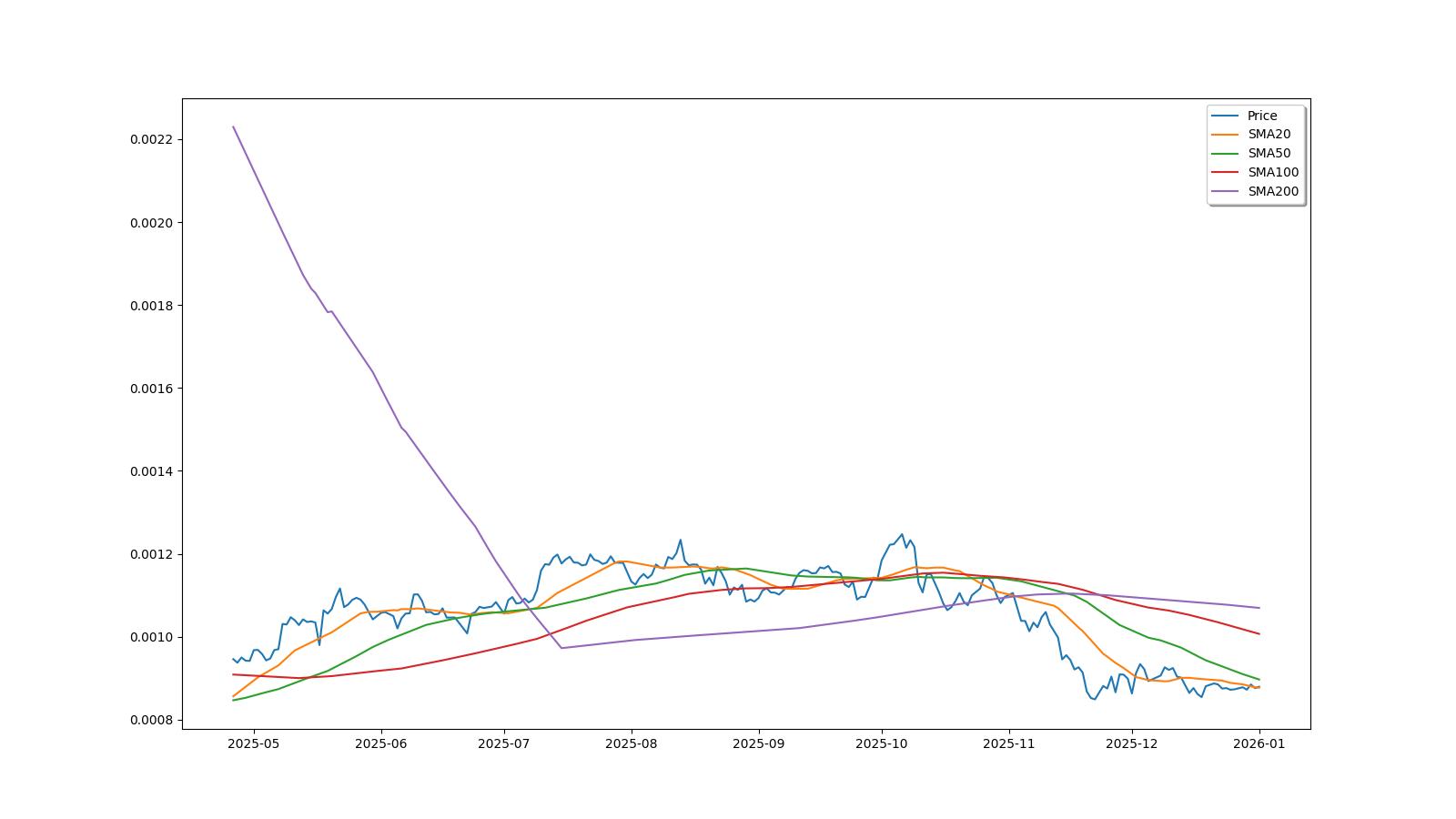 NoLimitCoin Simple Moving Averages