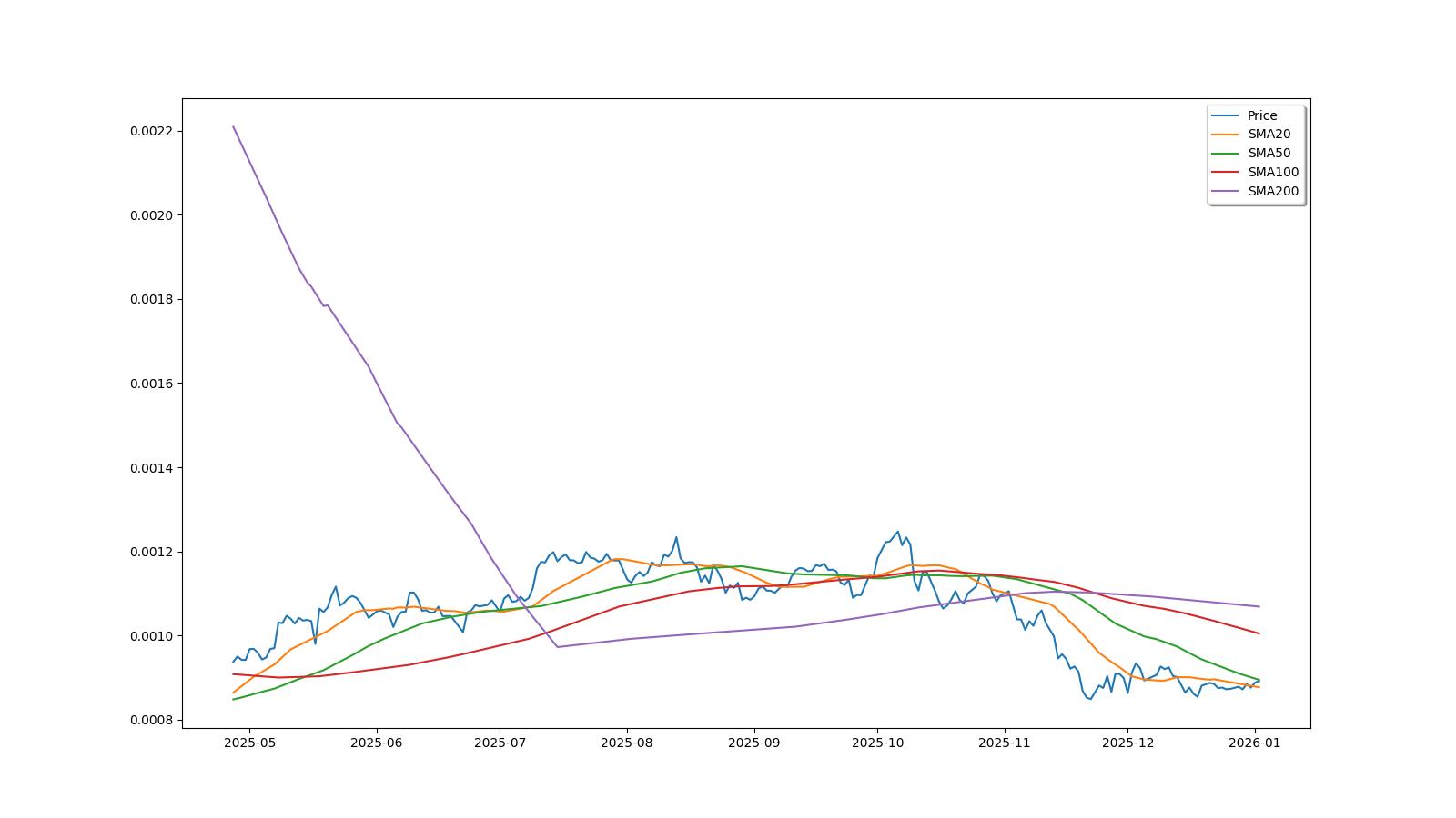 NoLimitCoin Simple Moving Averages