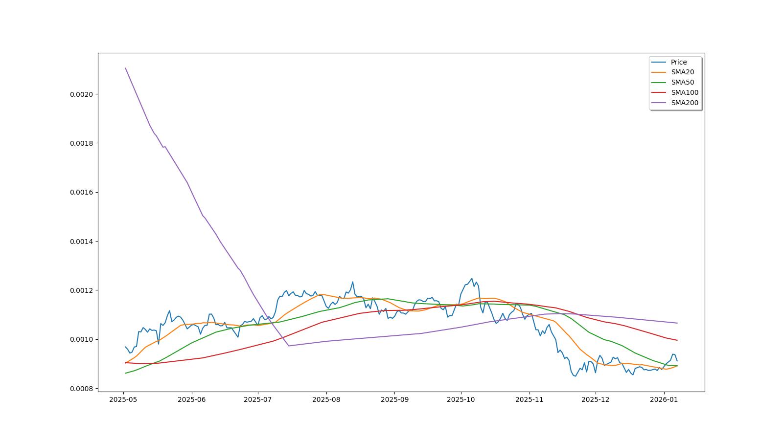 NoLimitCoin Simple Moving Averages