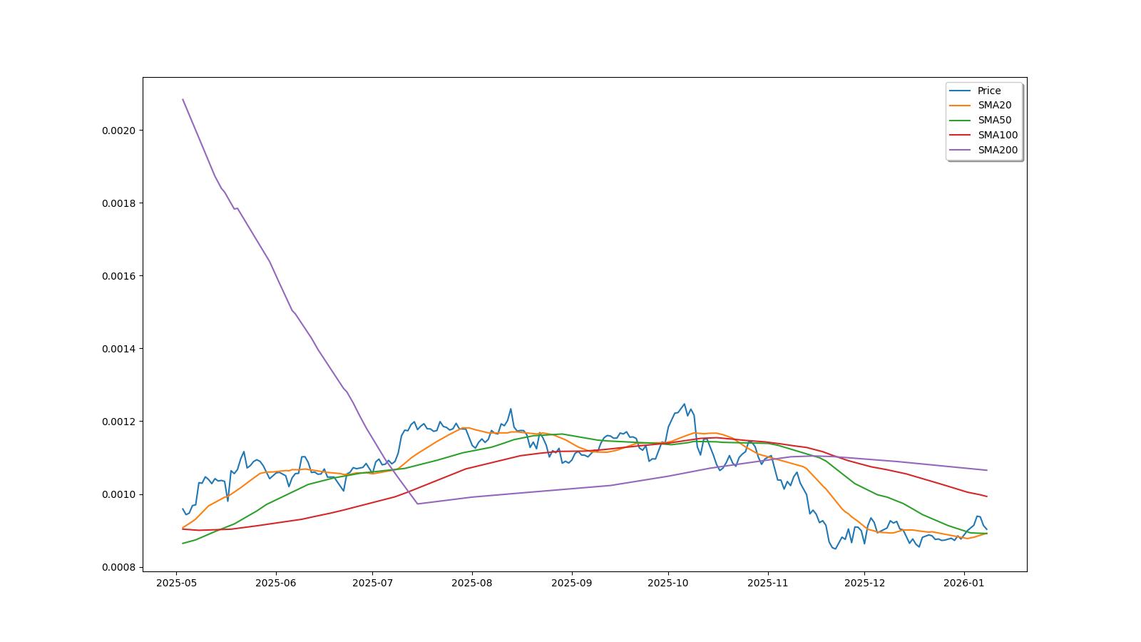 NoLimitCoin Simple Moving Averages