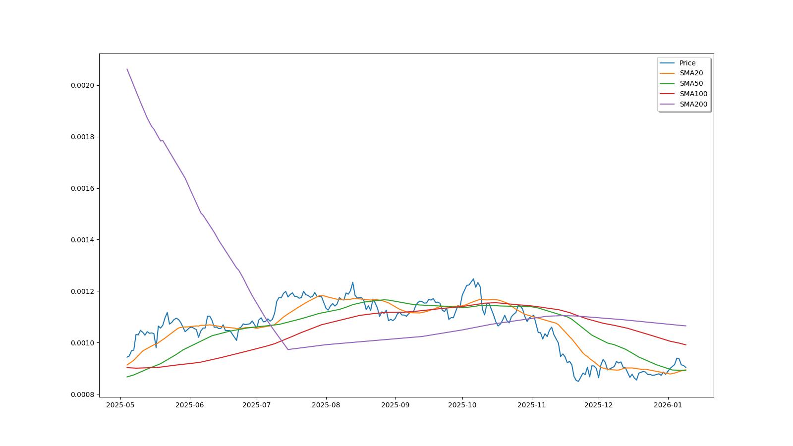 NoLimitCoin Simple Moving Averages