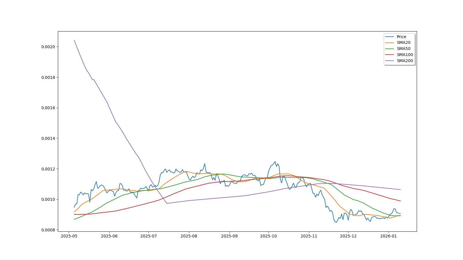 NoLimitCoin Simple Moving Averages