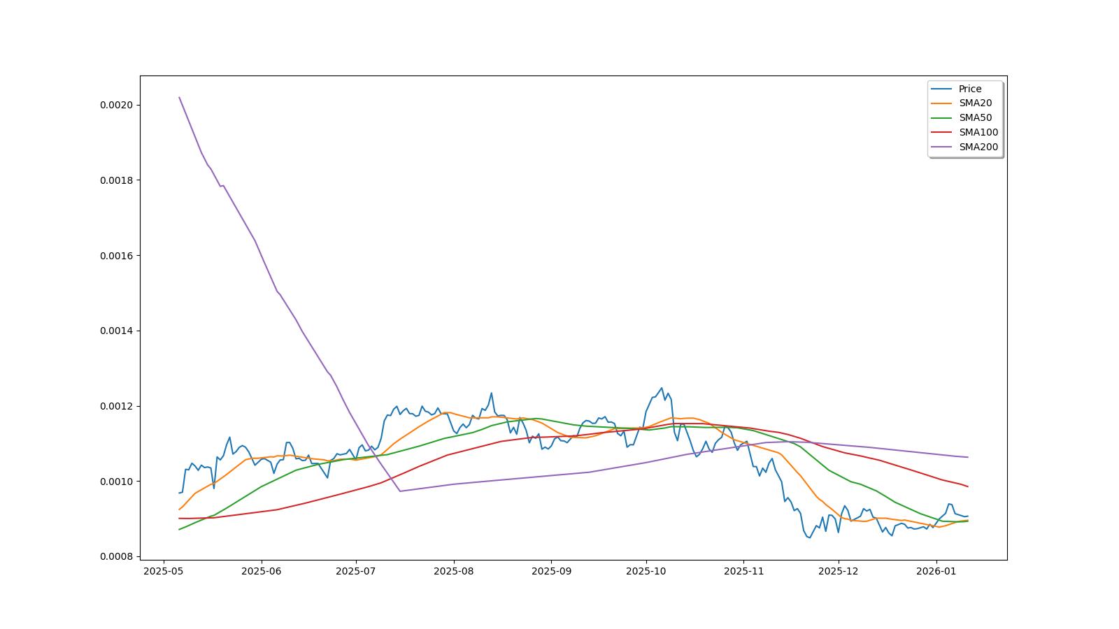 NoLimitCoin Simple Moving Averages
