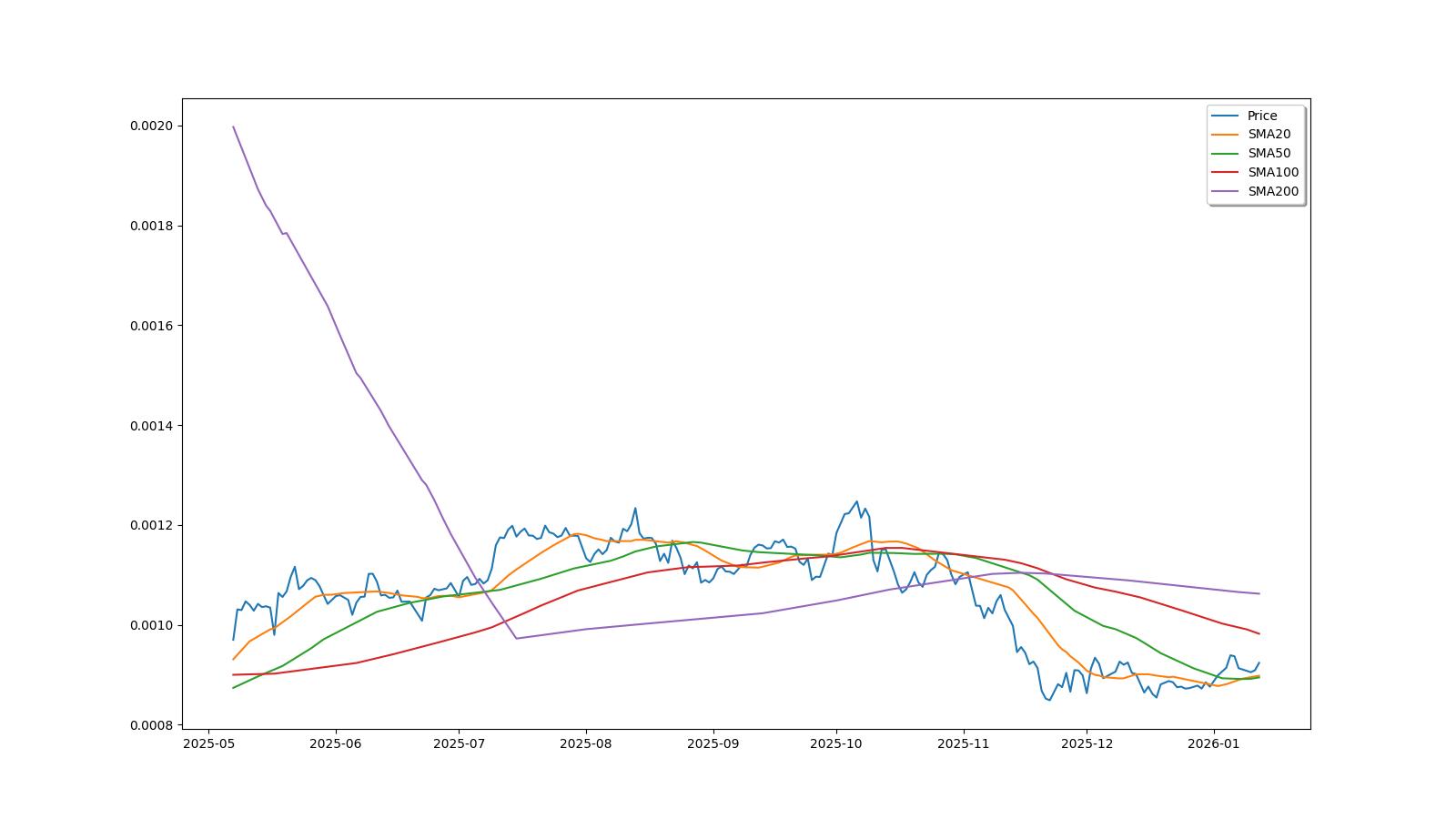 NoLimitCoin Simple Moving Averages