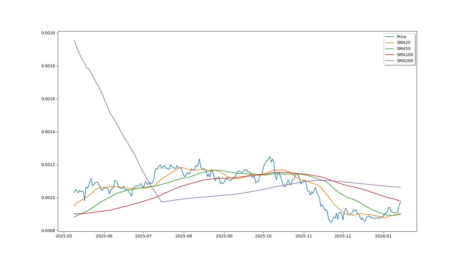 NoLimitCoin Simple Moving Averages