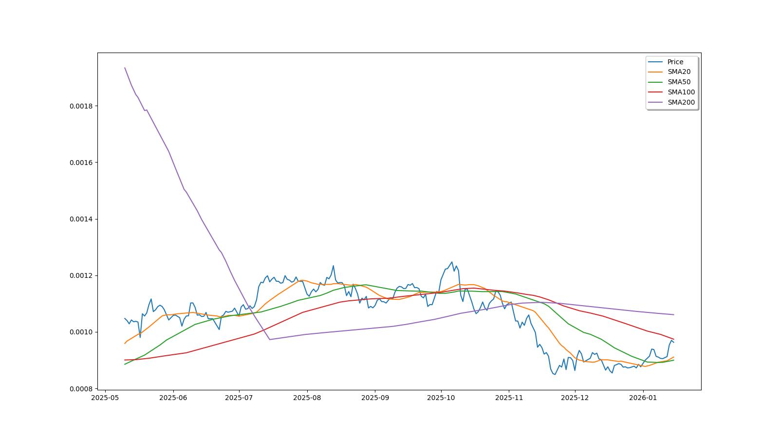 NoLimitCoin Simple Moving Averages