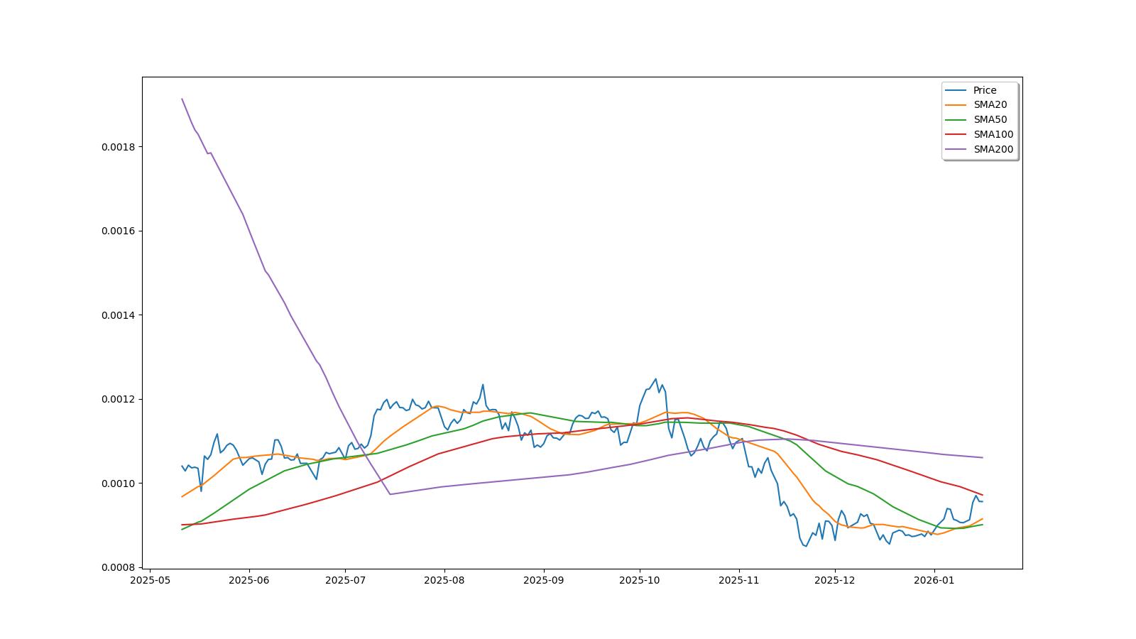 NoLimitCoin Simple Moving Averages
