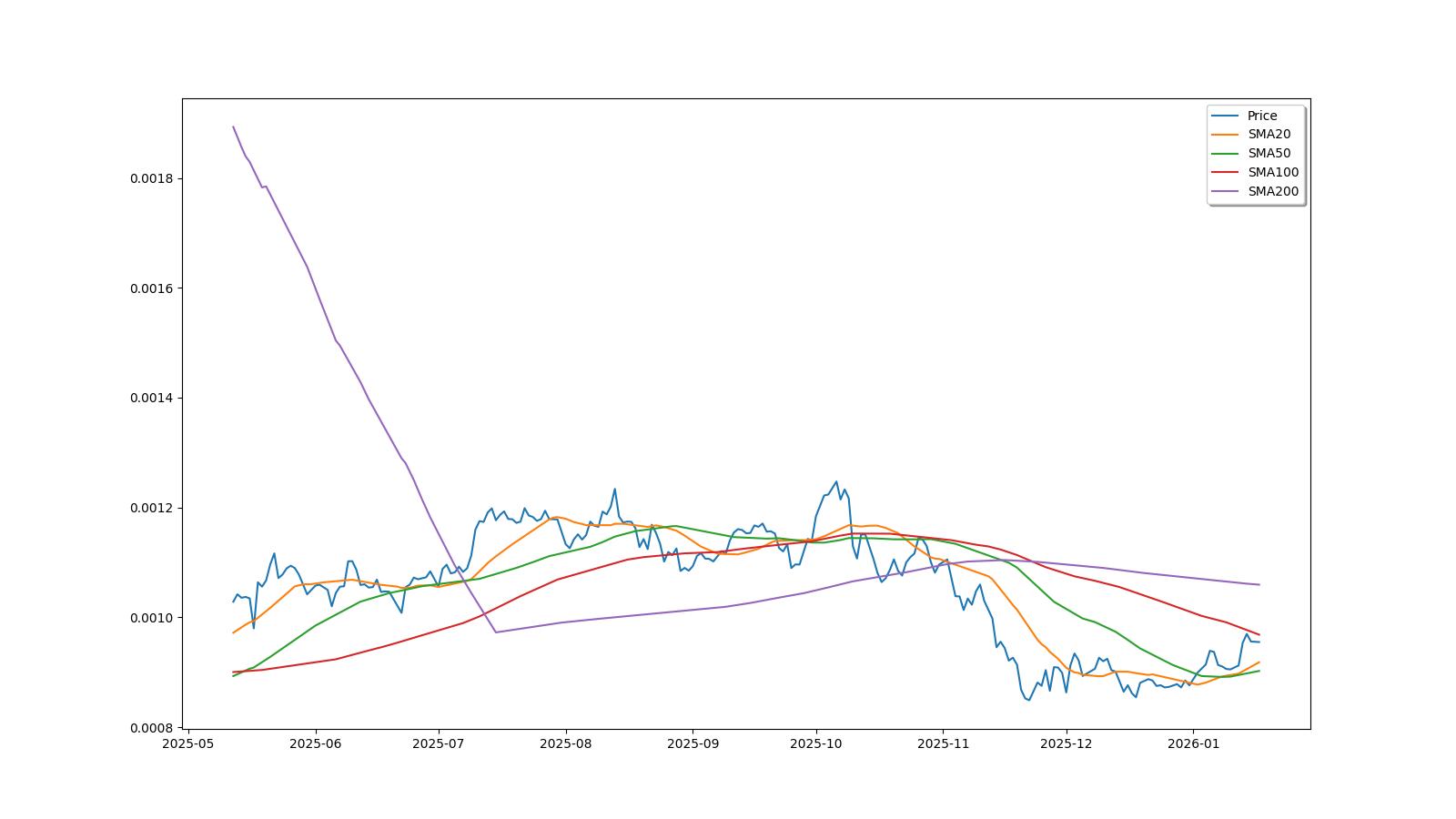 NoLimitCoin Simple Moving Averages