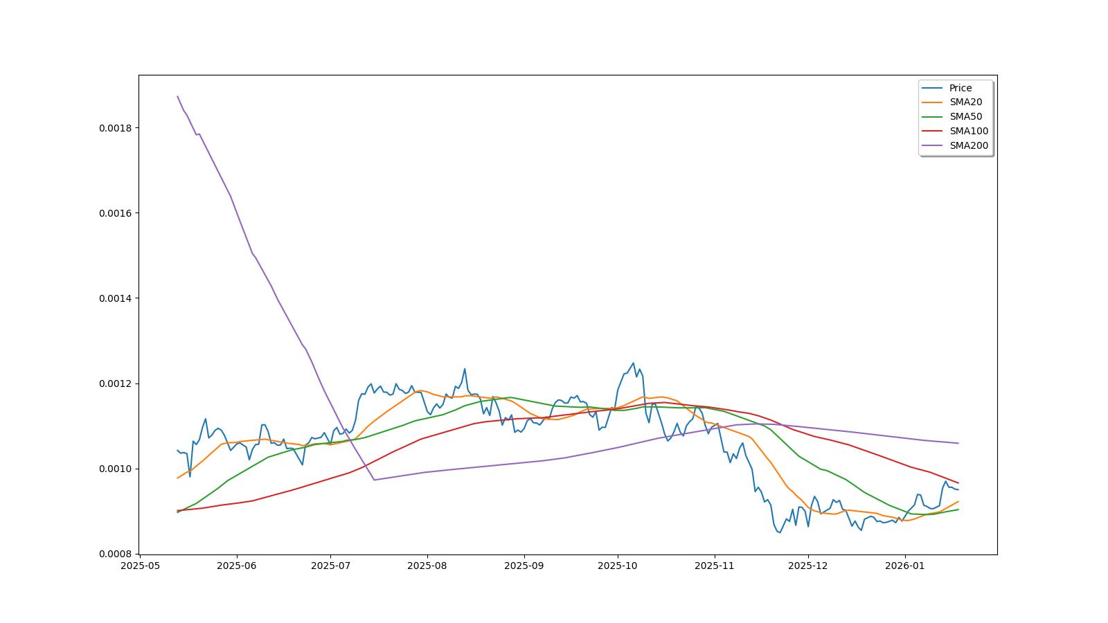 NoLimitCoin Simple Moving Averages