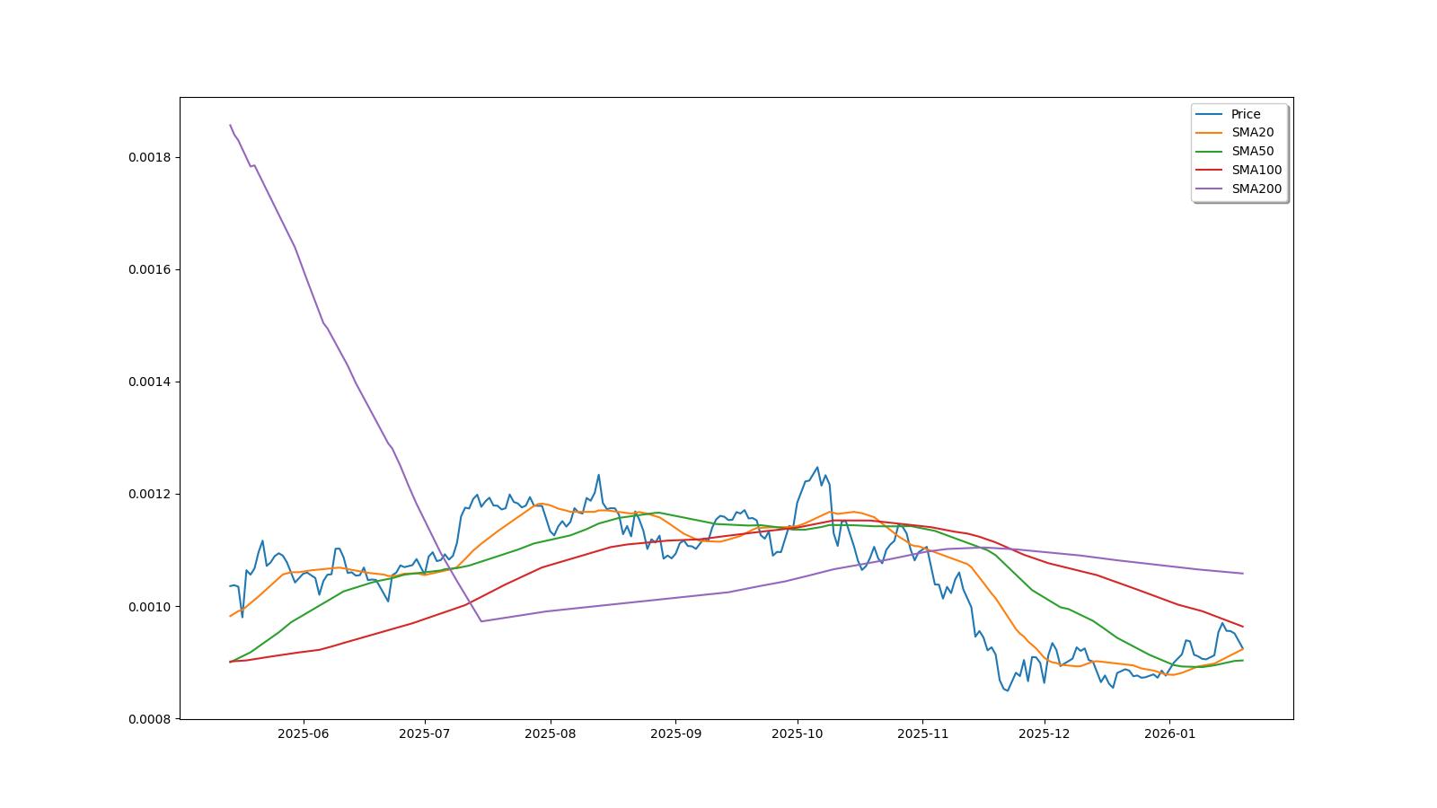 NoLimitCoin Simple Moving Averages