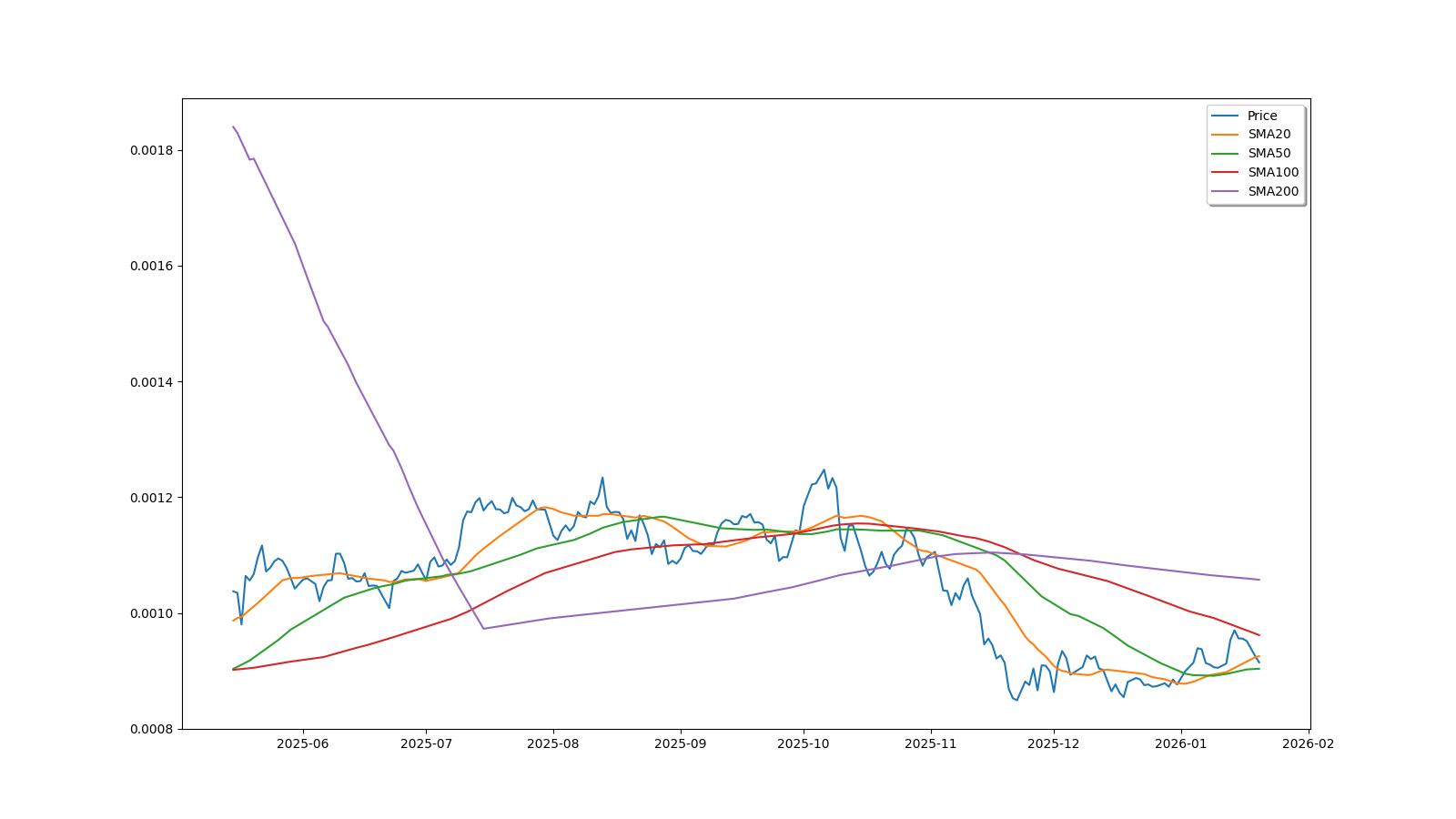 NoLimitCoin Simple Moving Averages
