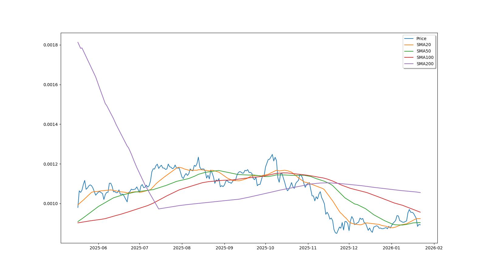 NoLimitCoin Simple Moving Averages