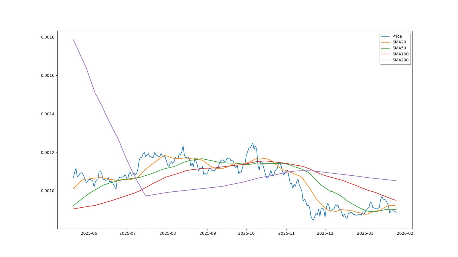 NoLimitCoin Simple Moving Averages